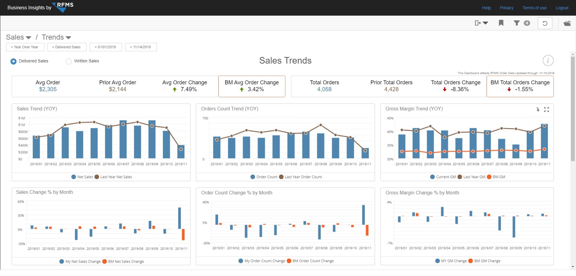Sales Trends Dashboard – Business Insights by RFMS